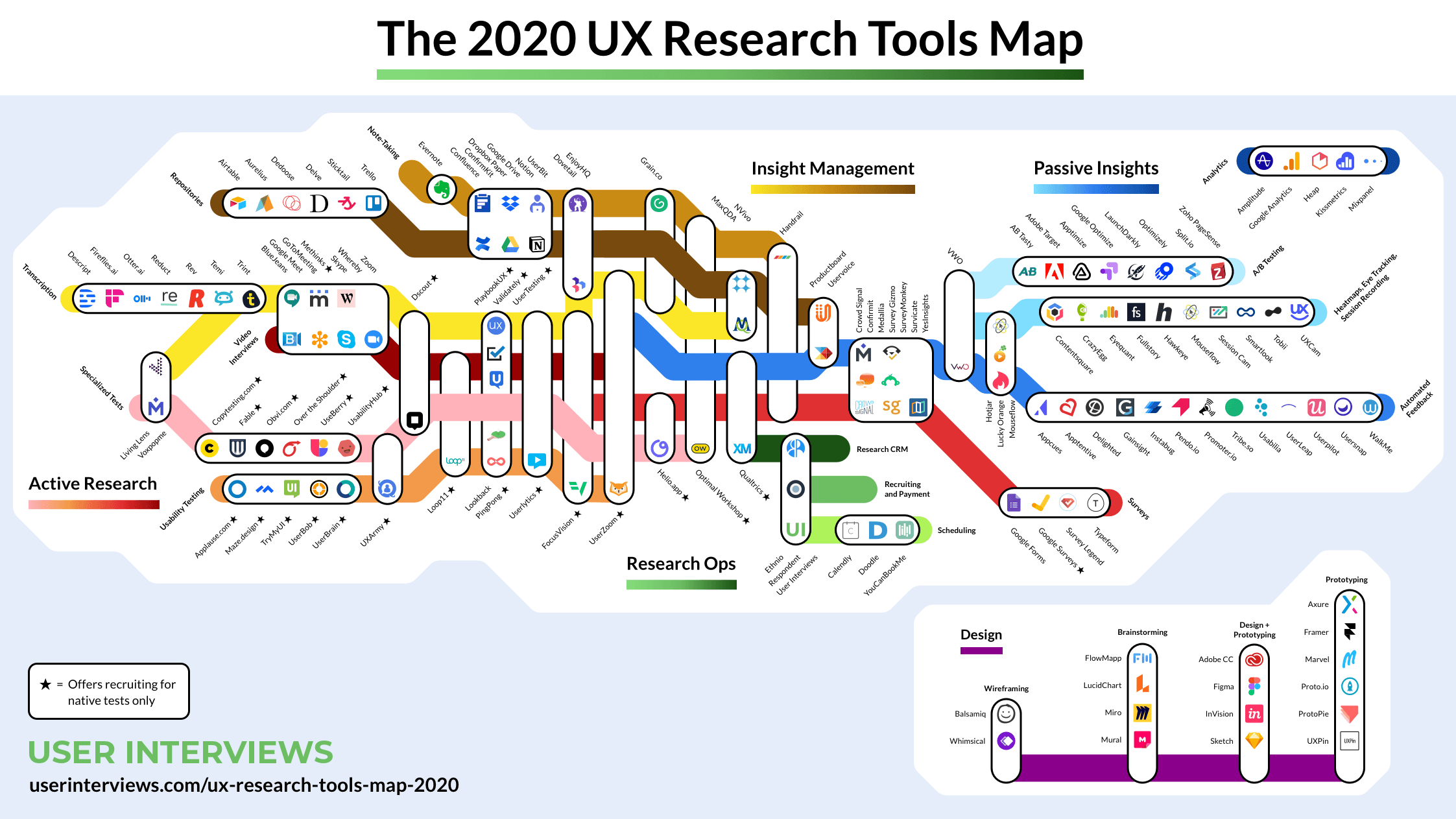The 2020 Essential UX Research Tools Map